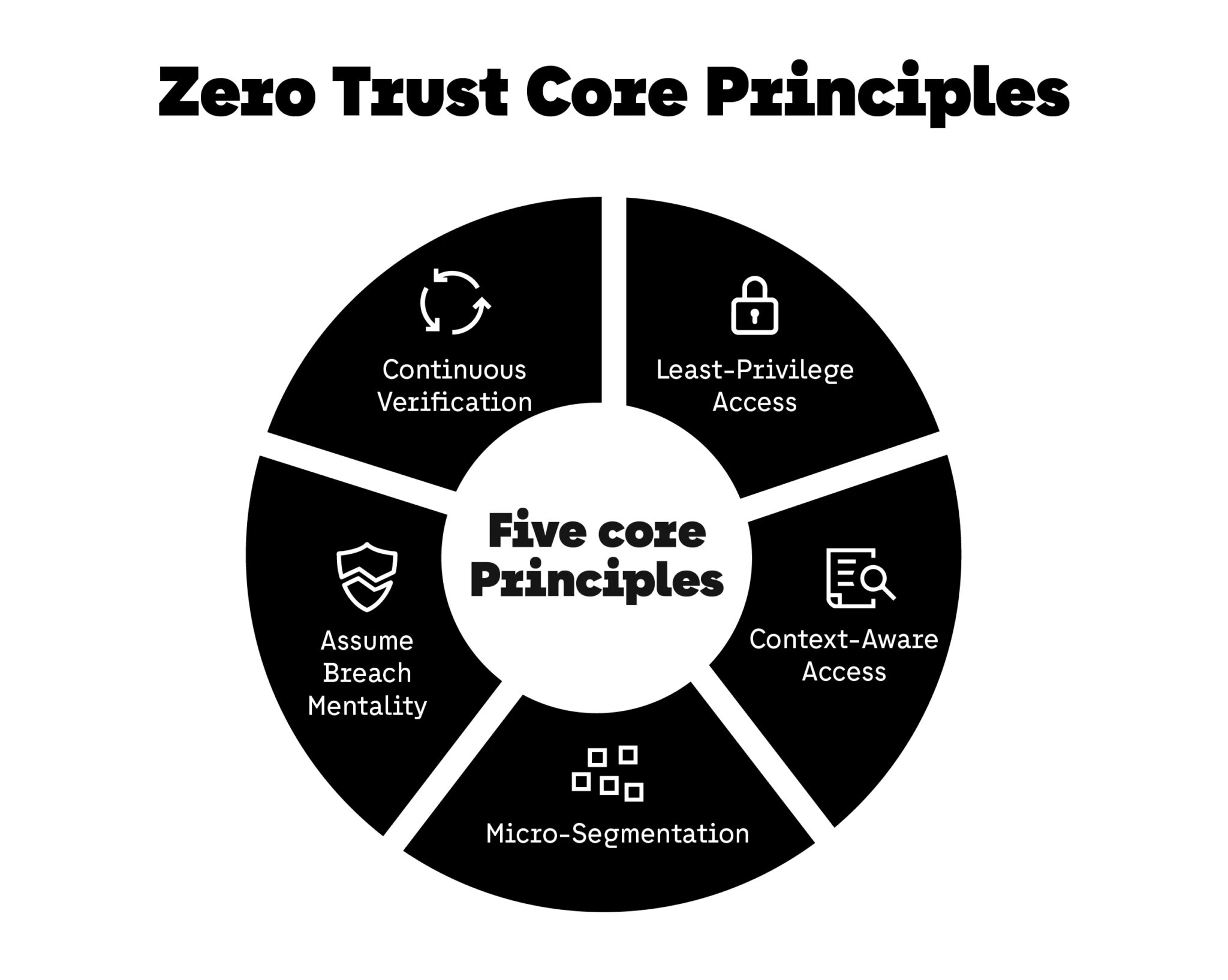 Why Zero Trust Architecture: The Future of Cybersecurity in 2025 IT - Fyld