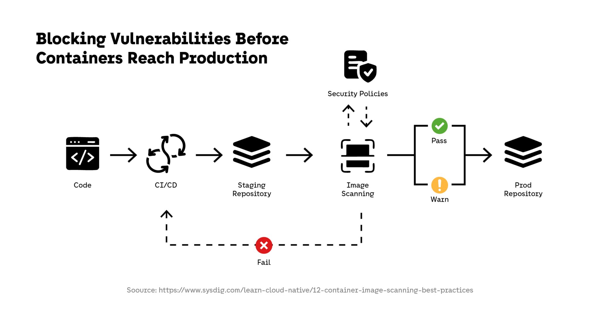 Container Security in Action: Tools & Techniques that Work for 2026 - Fyld
